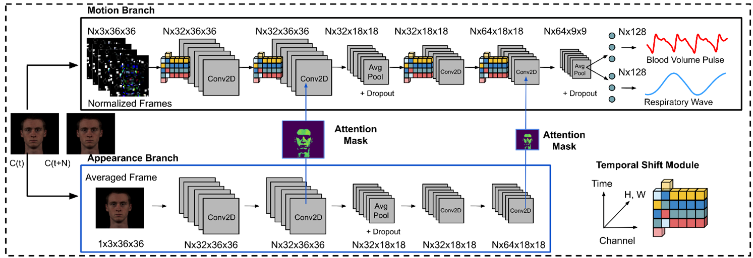 Utilizing consumer cameras for contact-free physiological measurement ...