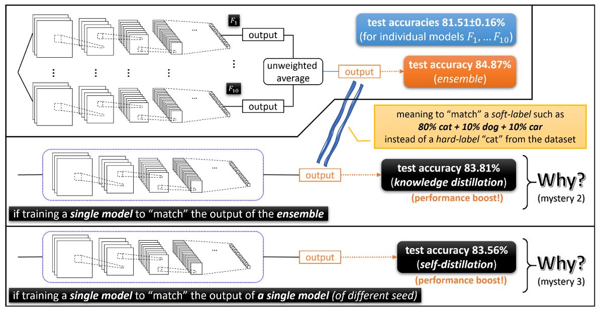Three mysteries in deep learning: Ensemble, knowledge distillation, and ...