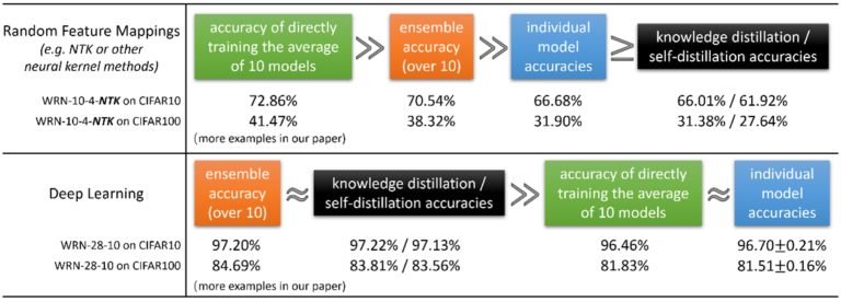 Three mysteries in deep learning: Ensemble, knowledge distillation, and ...