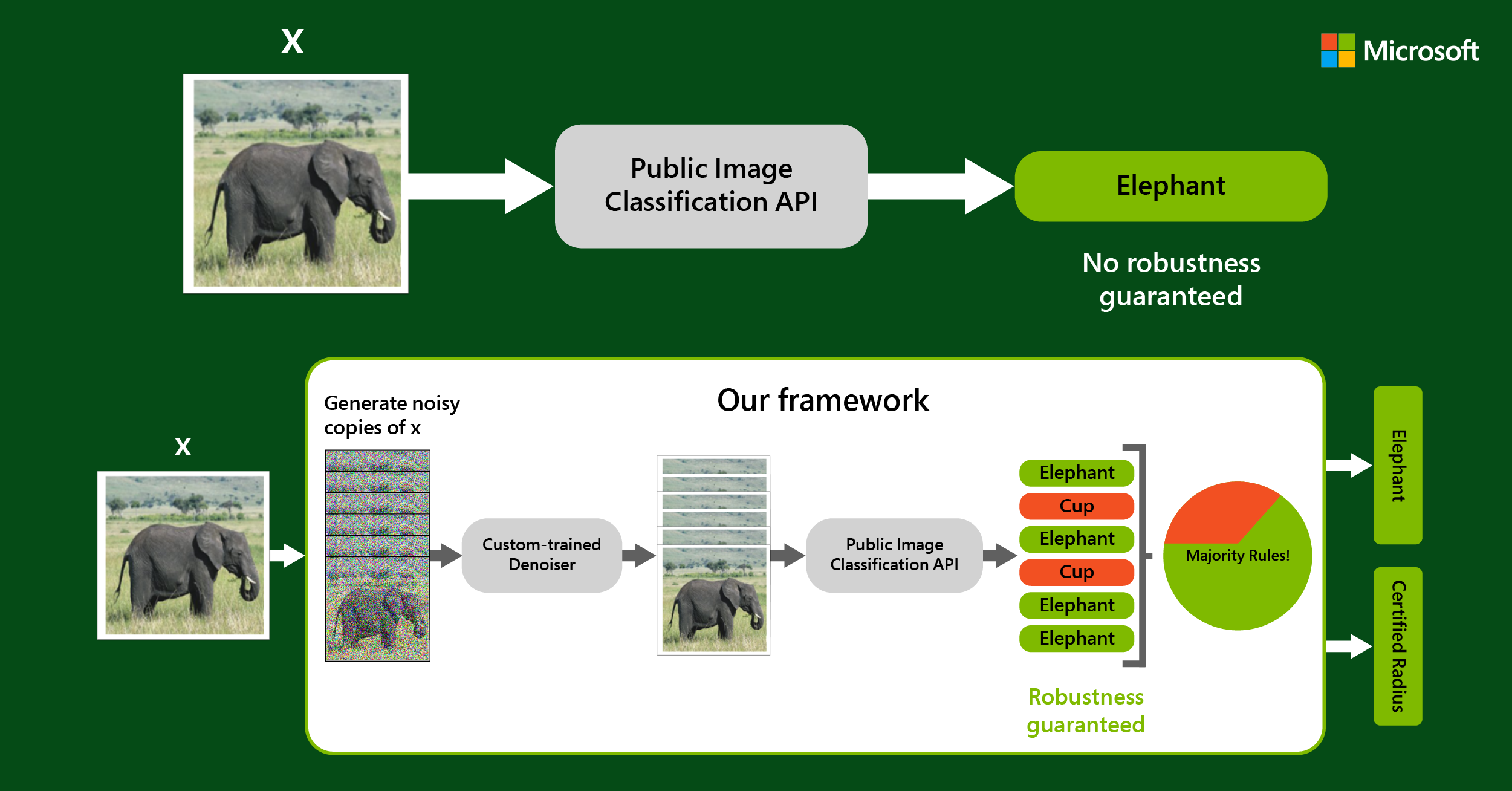 Denoised smoothing: Provably defending pretrained classifiers against ...