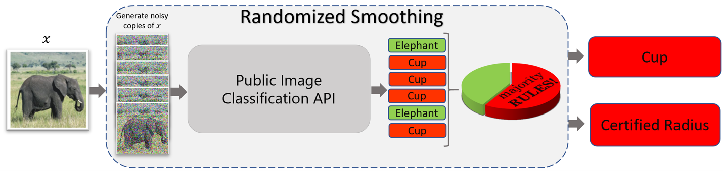 Denoised smoothing: Provably defending pretrained classifiers against ...