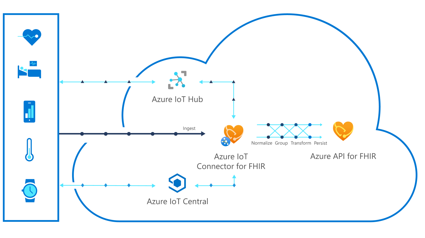 Health Cloud & Platform - Microsoft Research