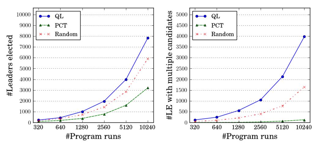 Reinforcing program correctness with reinforcement learning ...