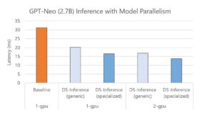 DeepSpeed: Accelerating large-scale model inference and training via ...