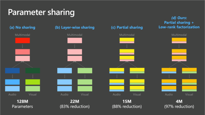 Microsoft and NVIDIA introduce parameter-efficient multimodal transformers for video ...