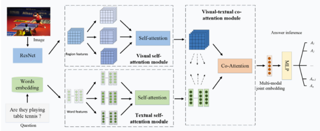 Dual Self-Attention with Co-Attention Networks for Visual Question ...