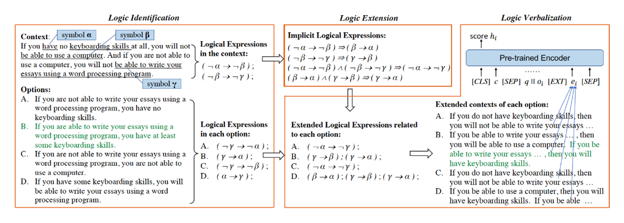 Microsoft LReasoner leads the ReClor challenge on logical reasoning ...