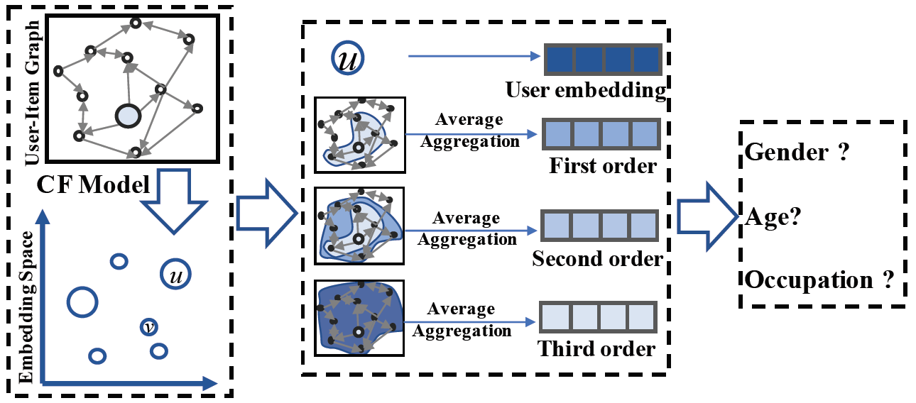 Learning Fair Representations for Recommendation: A Graph-based ...