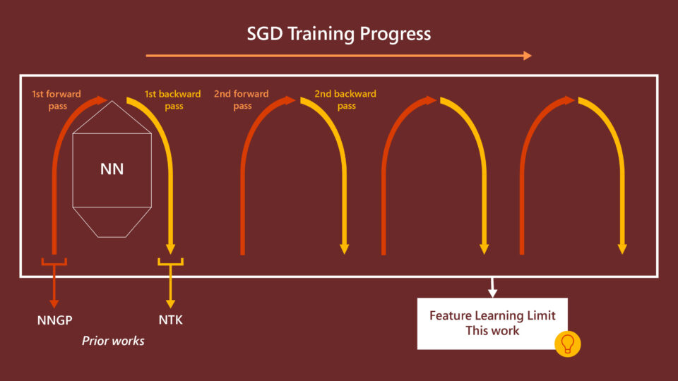 Three mysteries in deep learning: Ensemble, knowledge distillation, and ...