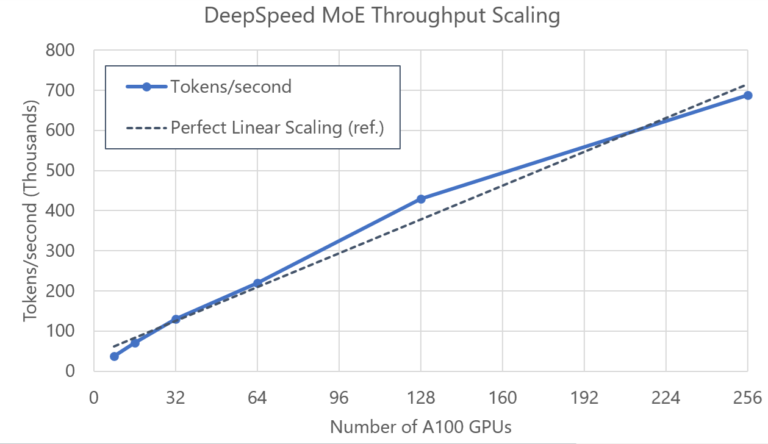 DeepSpeed powers 8x larger MoE model training with high performance - Microsoft Research
