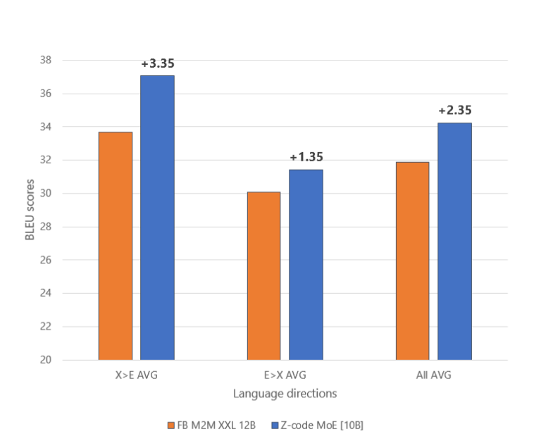 DeepSpeed powers 8x larger MoE model training with high performance ...