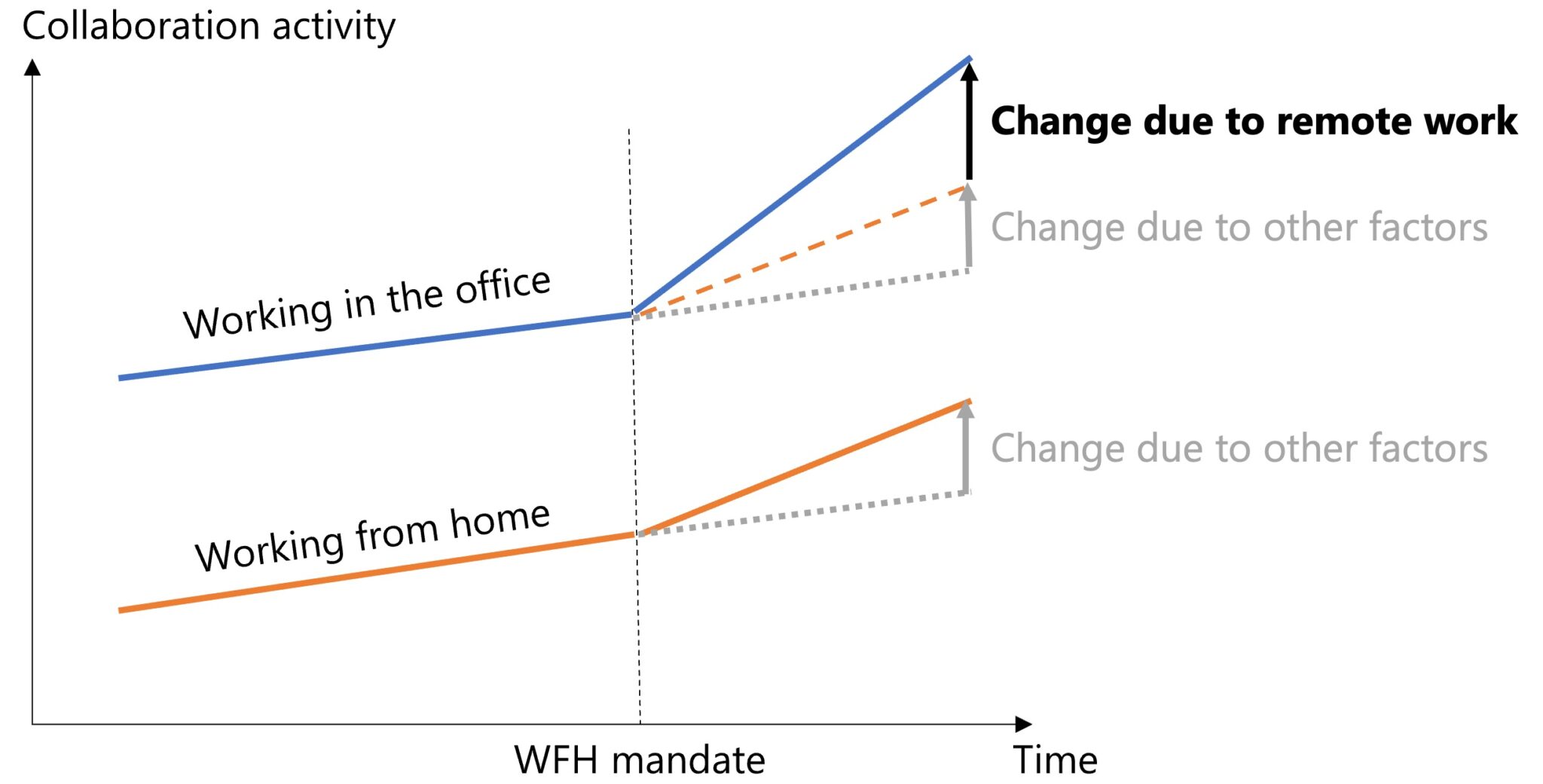 The effects of remote work on collaboration among information workers ...