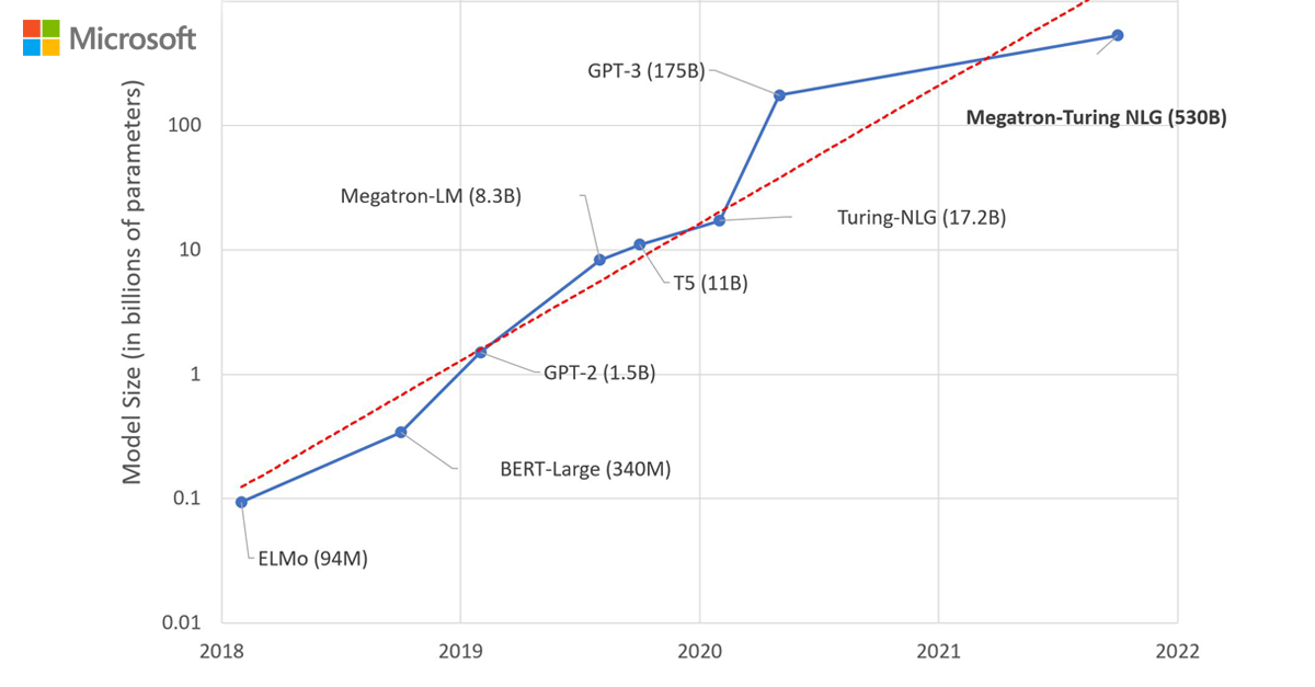 Using DeepSpeed and Megatron to Train Megatron-Turing NLG 530B, the ...