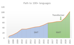 Microsoft Translator: Now translating 100 languages and counting ...