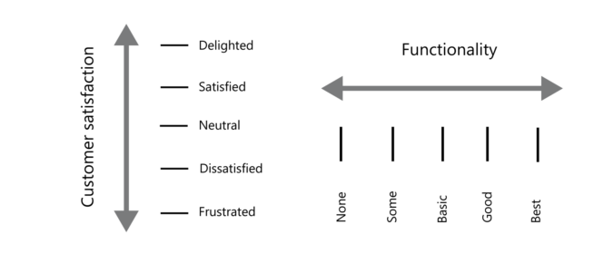 Lots of ideas, but not sure how to prioritize? The Kano model can help ...