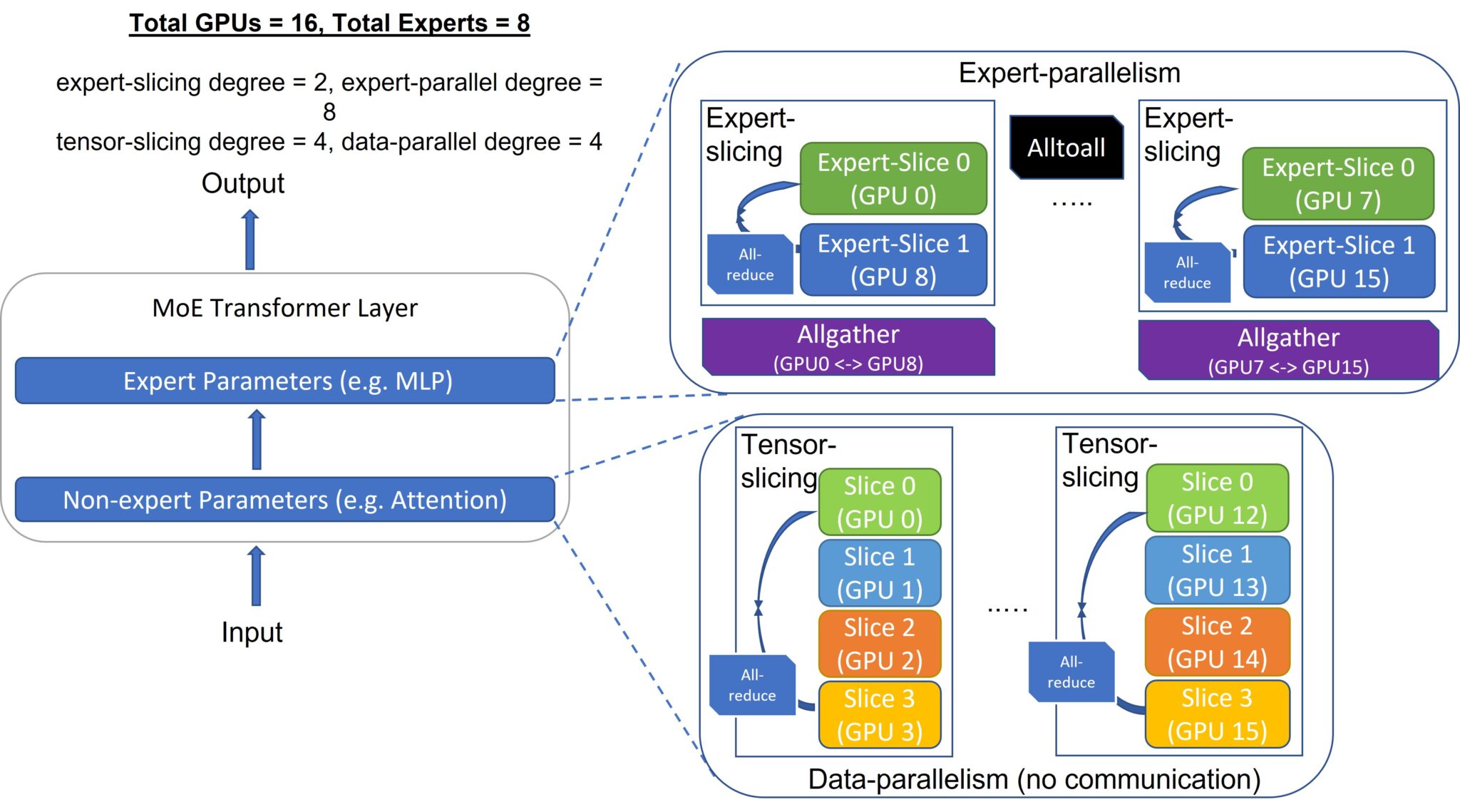 DeepSpeed: Advancing MoE inference and training to power next ...