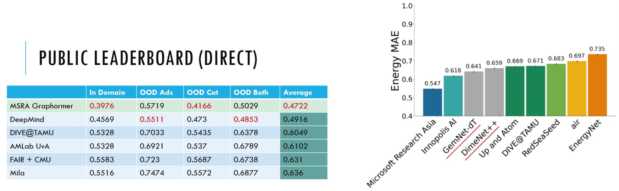Graphormer wins the Open Catalyst Challenge and upgrades to AI for ...