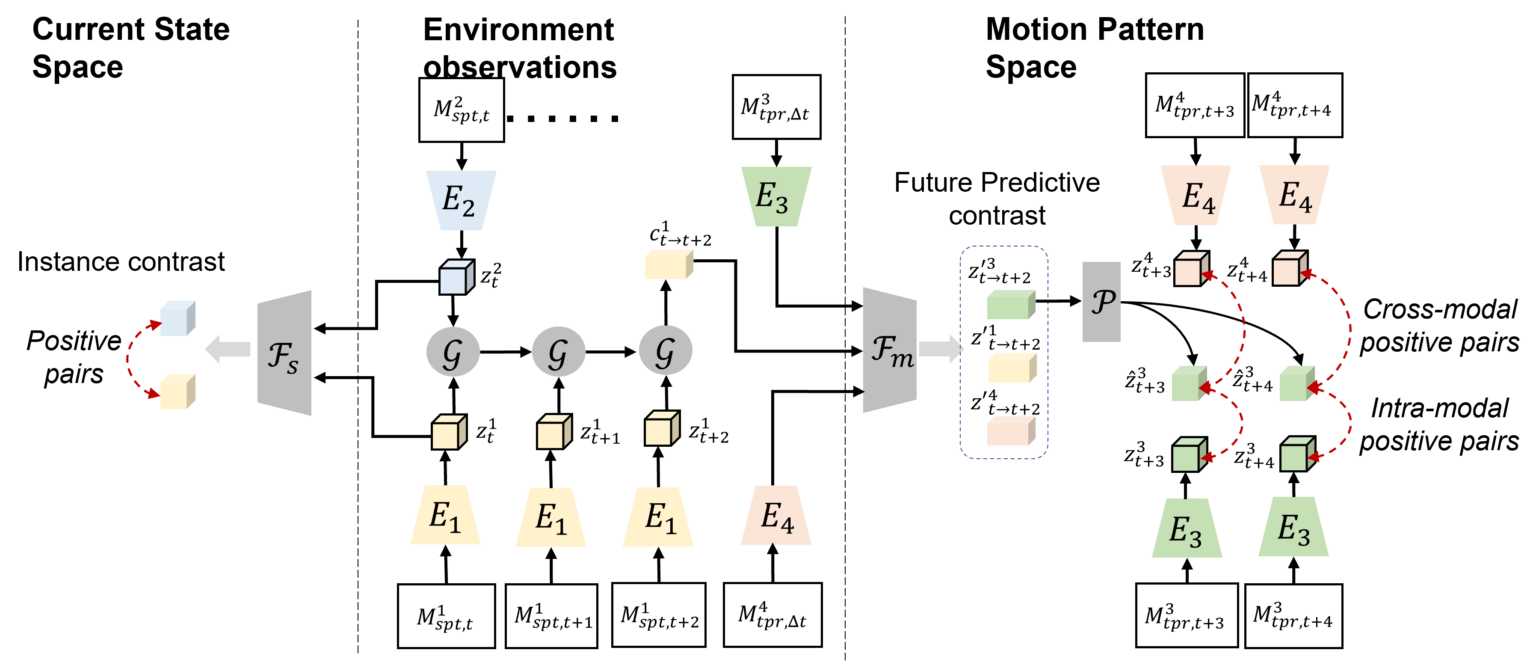 COMPASS: COntrastive Multimodal Pretraining for AutonomouS Systems ...