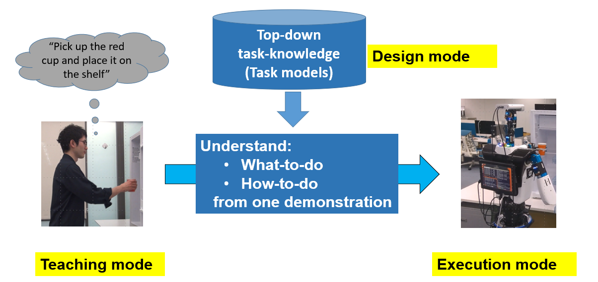 Interactive Learning-from-Observation - Microsoft Research