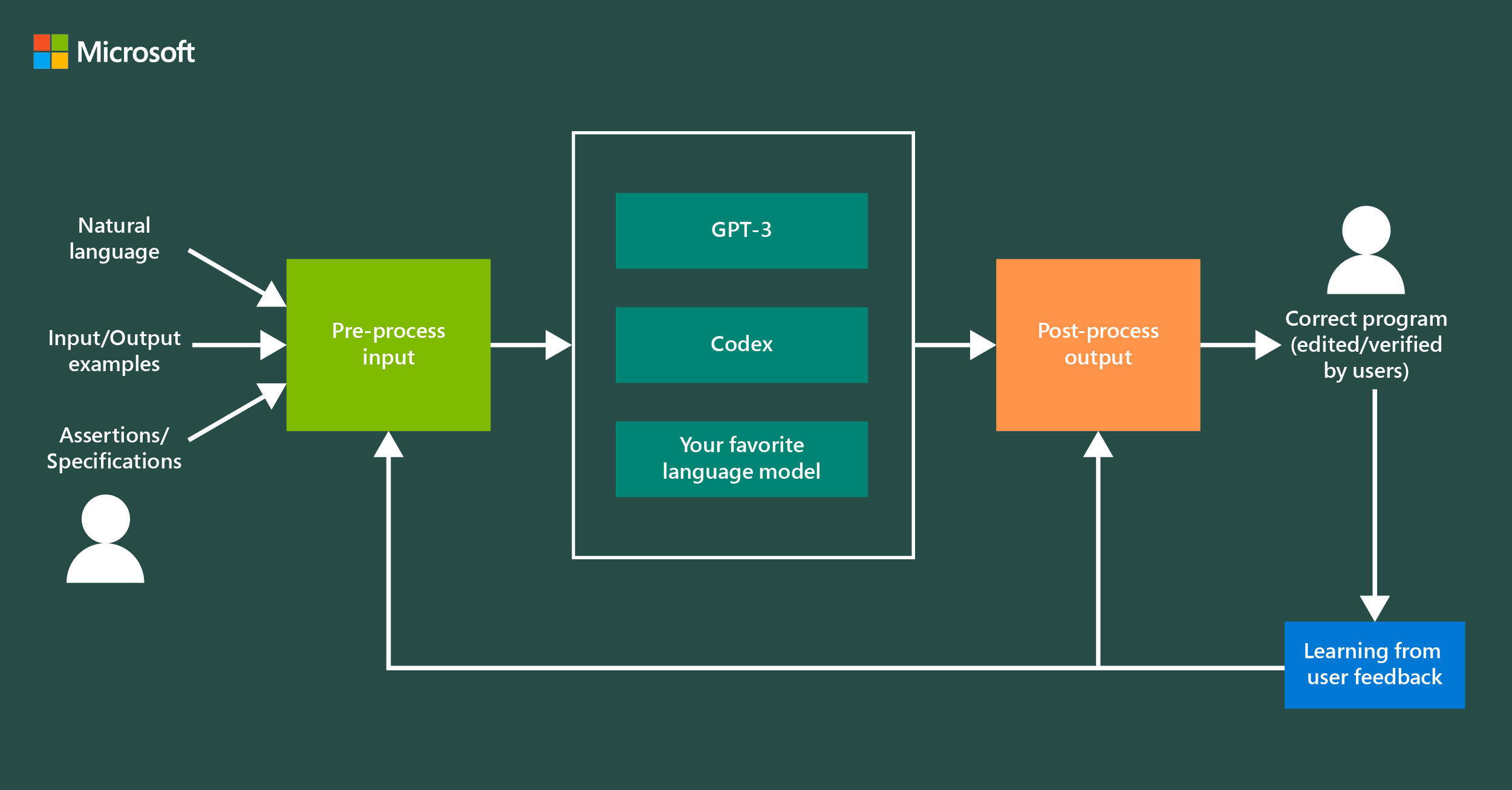 Jigsaw fixes bugs in machine-written software - Microsoft Research