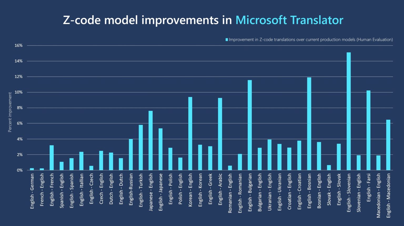 Microsoft Translator enhanced with Z-code Mixture of Experts models ...