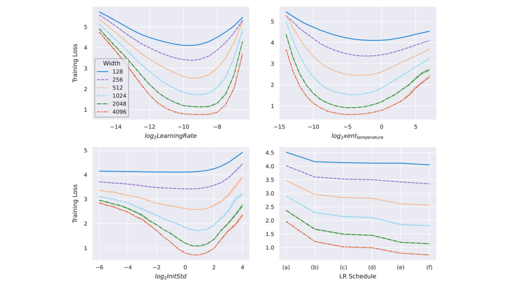 µTransfer: A technique for hyperparameter tuning of enormous neural ...