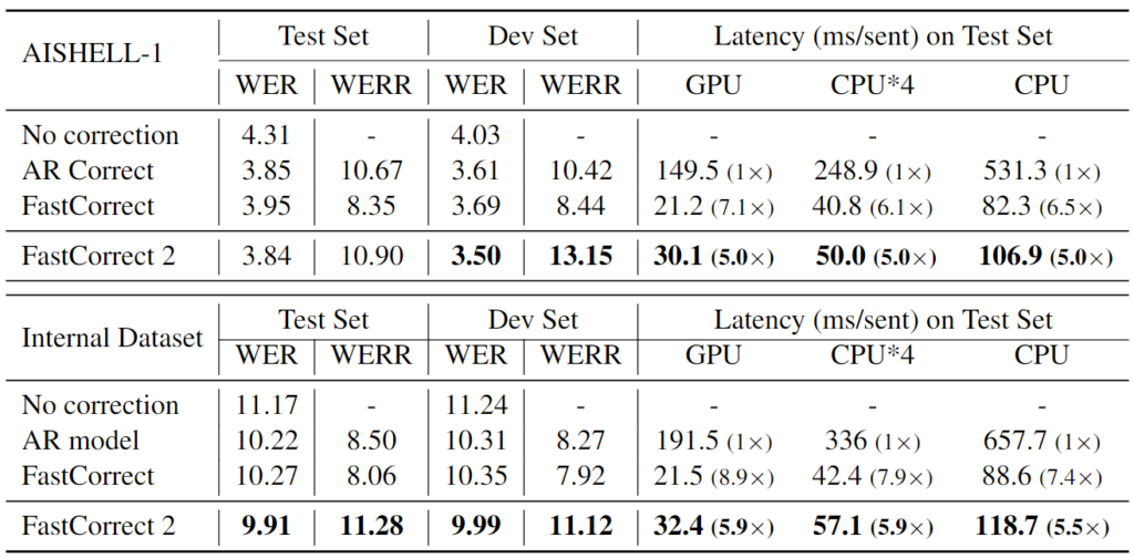 FastCorrect: the fast error correction model for speech recognition - Microsoft Research