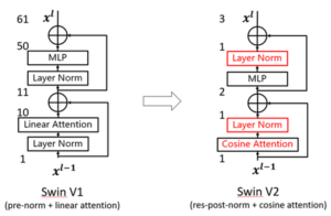 Swin Transformer supports 3-billion-parameter vision models that can ...