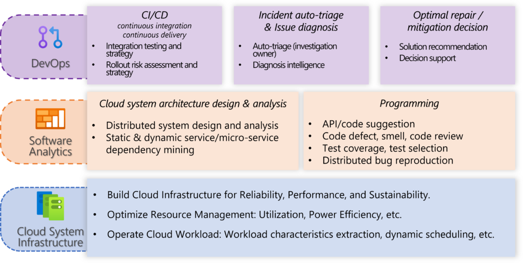 Cloud System and Software Analytics - Microsoft Research