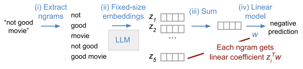 Emb-GAM: an Interpretable and Efficient Predictor using Pre-trained Language Models - Microsoft ...