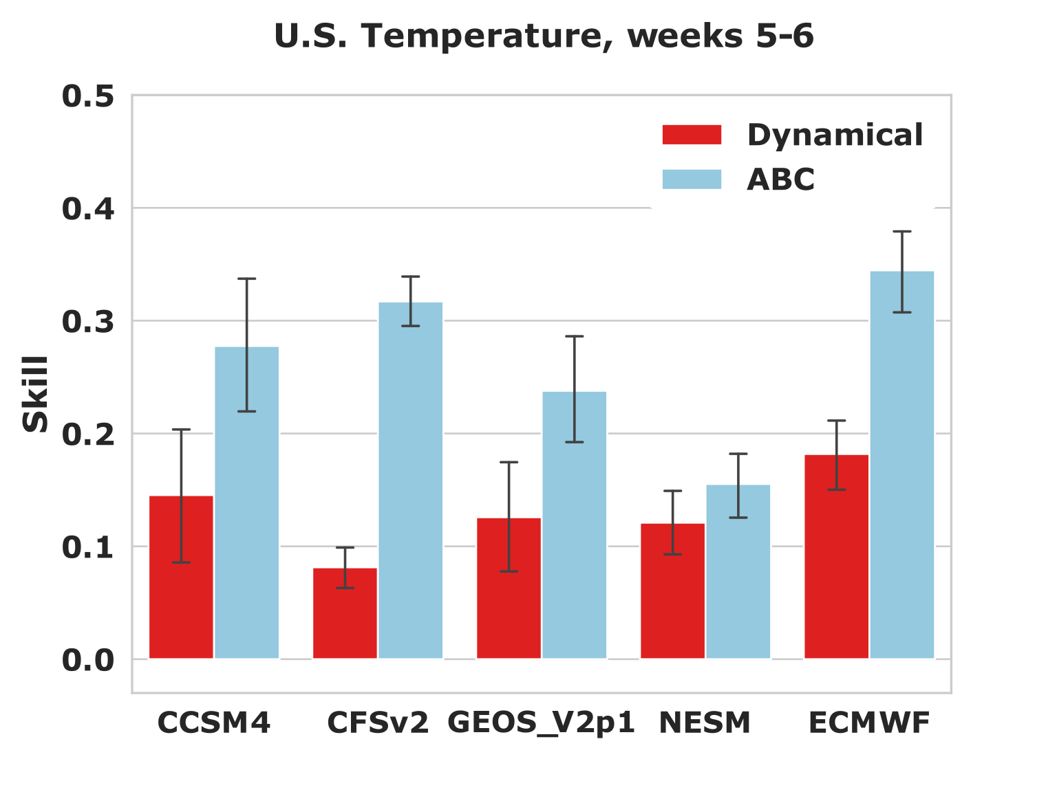 Subseasonal Climate Forecasting - Microsoft Research