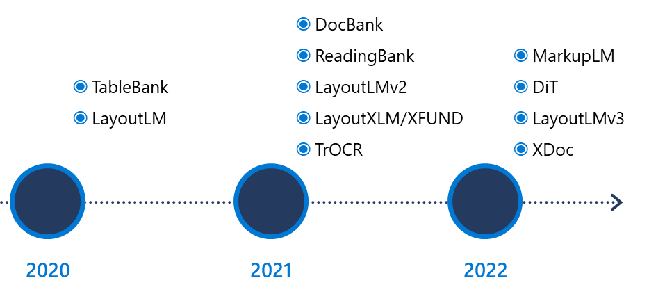 Revolutionizing Document AI with Multimodal Document Foundation Models ...