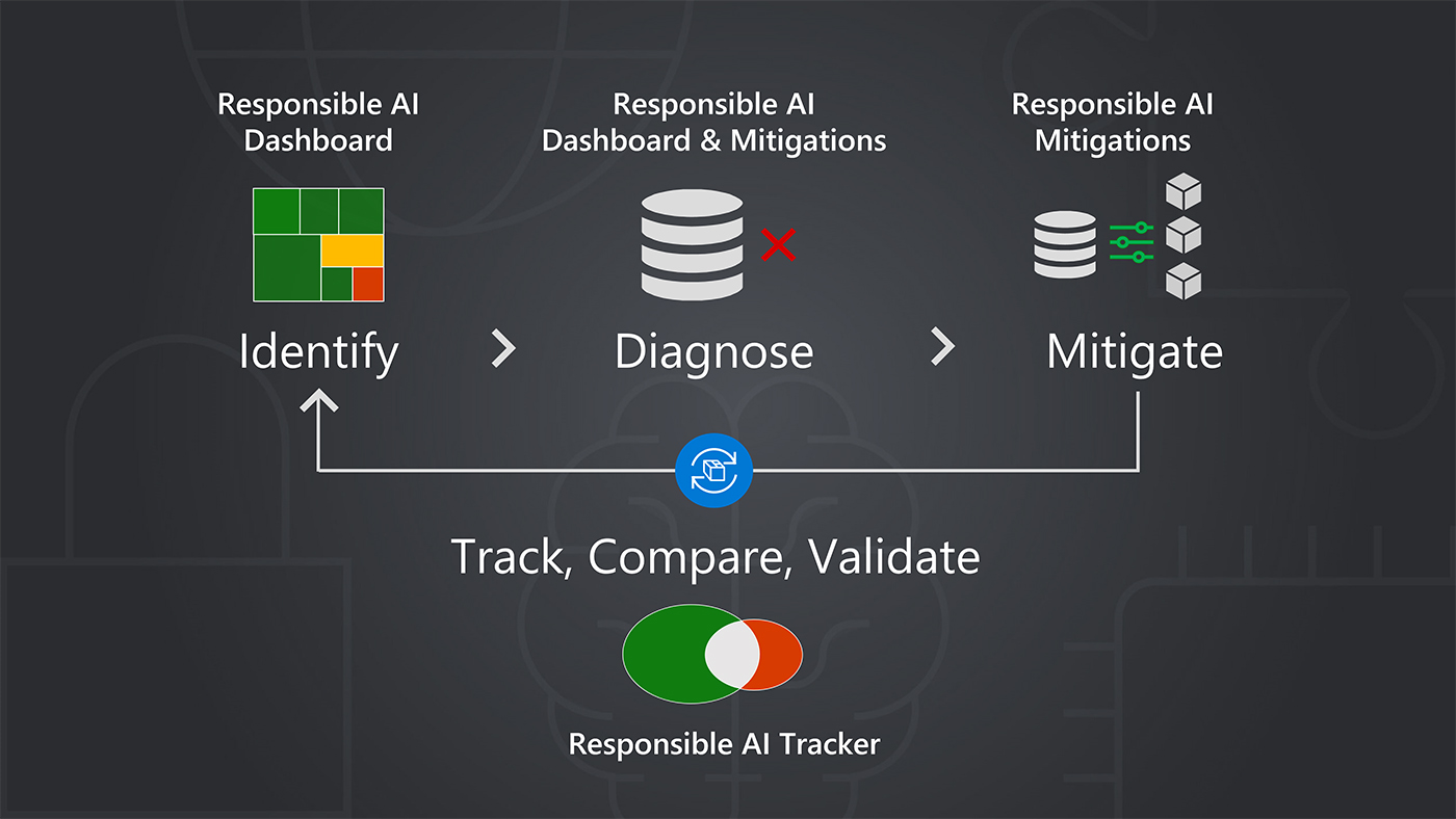 Tools for Managing and Ideating Responsible AI Mitigations - Microsoft ...