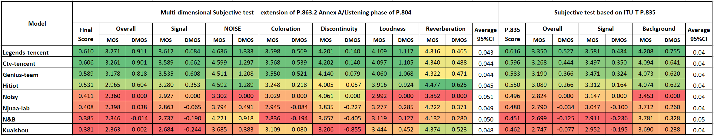 Speech Signal Improvement Challenge - ICASSP 2023 - Microsoft Research