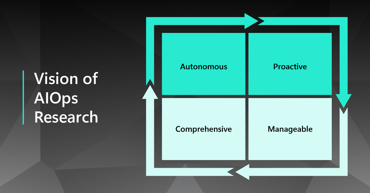 Building toward more autonomous and proactive cloud technologies with ...