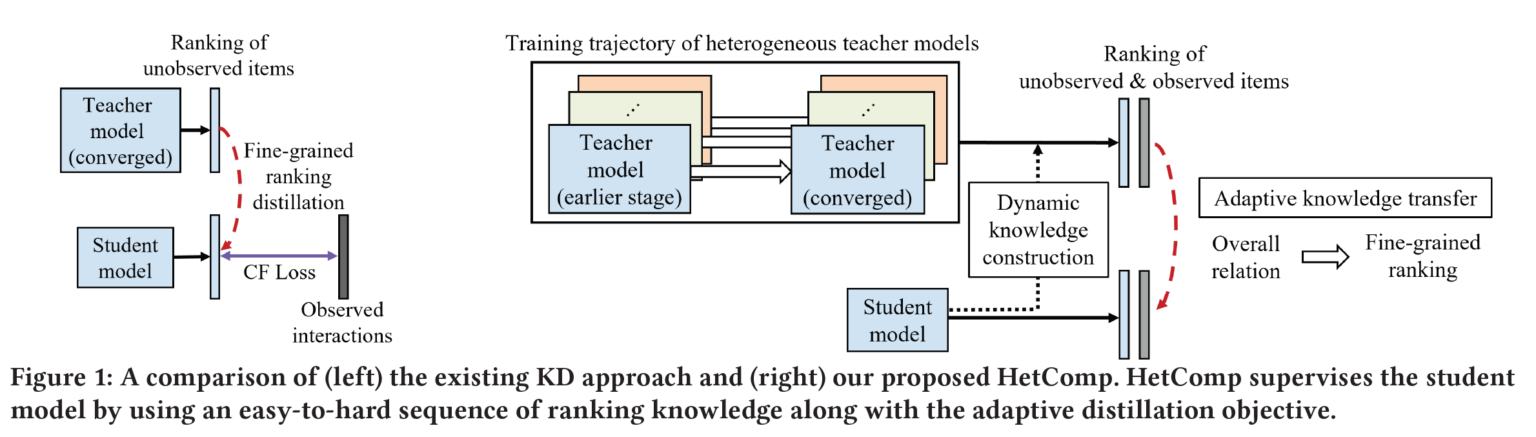 Distillation from Heterogeneous Models for Top-K Recommendation ...