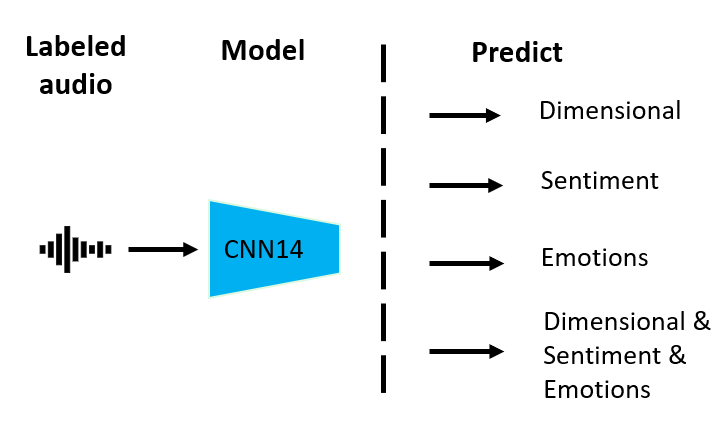 Multi-View Learning for Speech Emotion Recognition - Microsoft Research