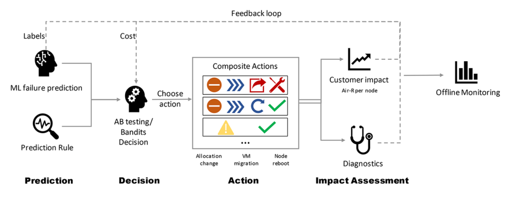 Building toward more autonomous and proactive cloud technologies with ...