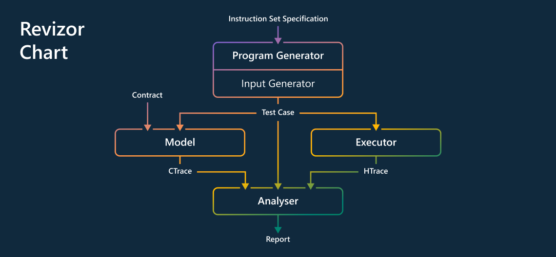 Hunting speculative information leaks with Revizor - Microsoft Research