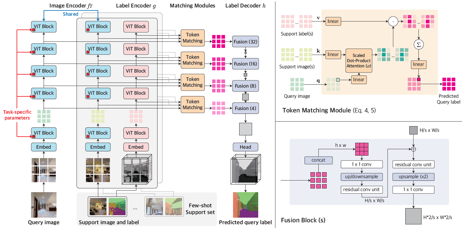 “Universal few-Shot learner for dense prediction tasks” named ICLR 2023 ...