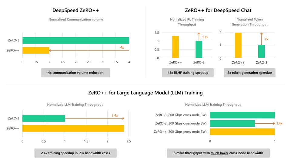 ZeRO & DeepSpeed: New system optimizations enable training models with ...
