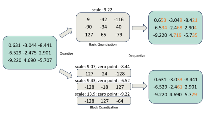 DeepSpeed ZeRO++: A leap in speed for LLM and chat model training with ...