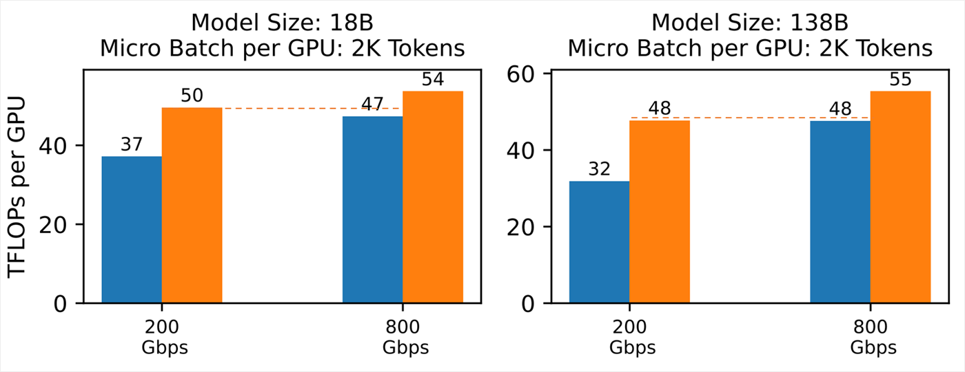 DeepSpeed ZeRO++: A leap in speed for LLM and chat model training with ...