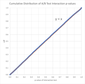 A/B Interactions: A Call to Relax - Microsoft Research
