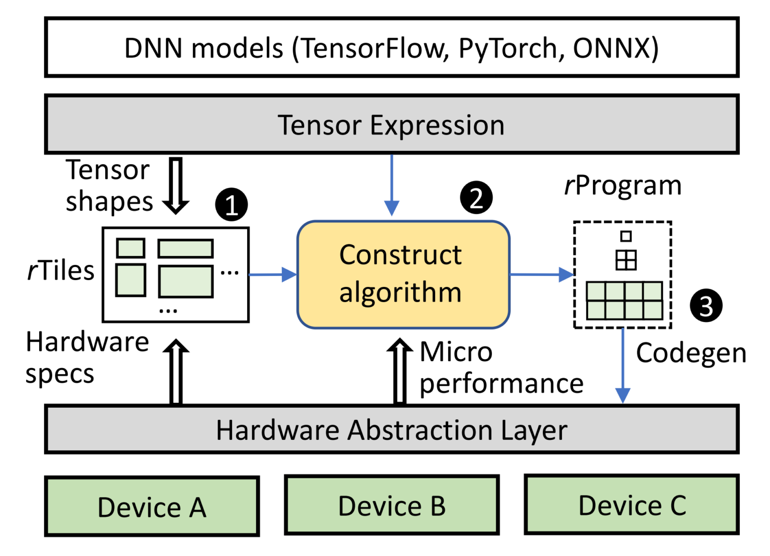 Building a “heavy metal quartet” of AI compilers - Microsoft Research