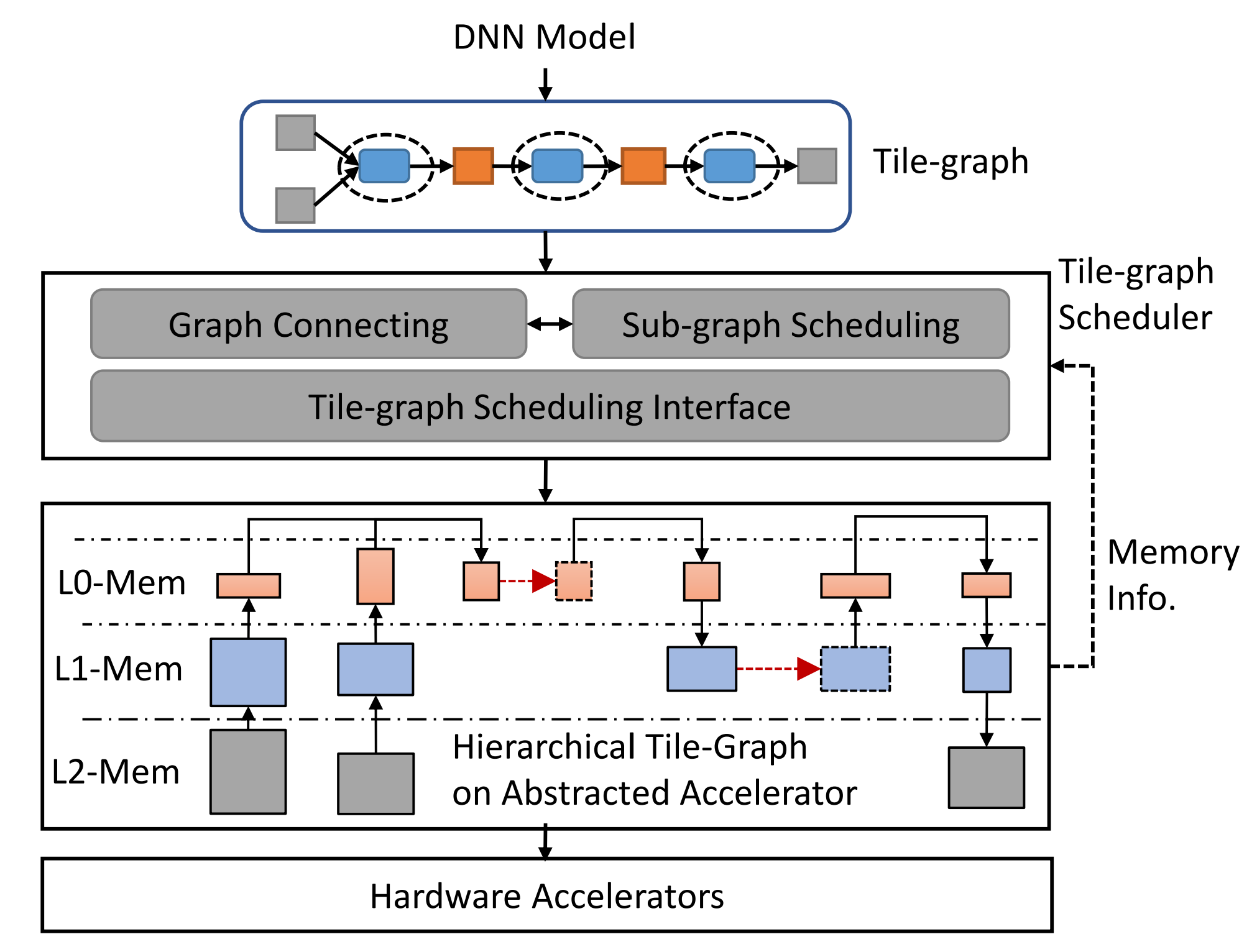 Building a “heavy metal quartet” of AI compilers - Microsoft Research