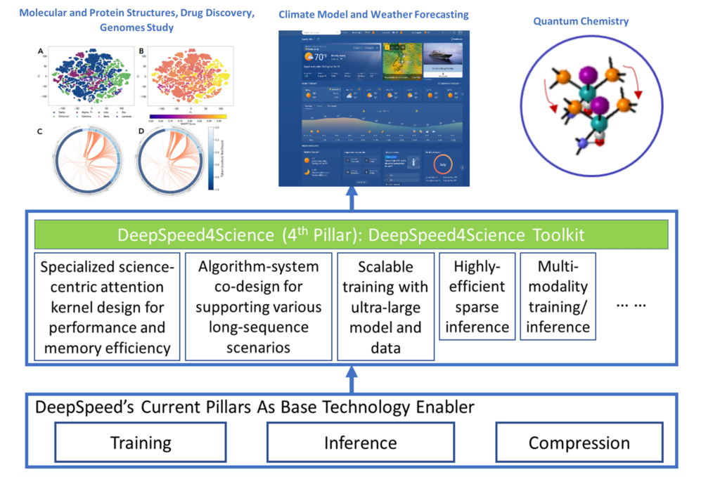 Announcing the DeepSpeed4Science Initiative: Enabling large-scale ...