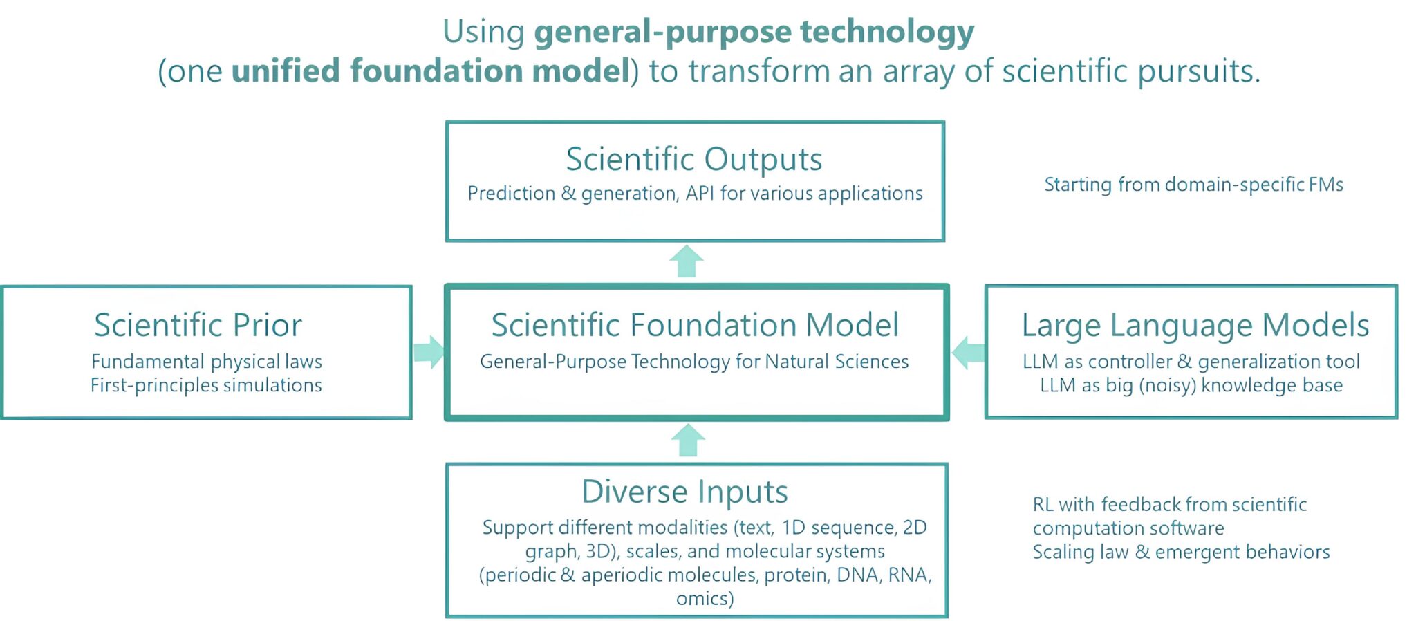 Announcing the DeepSpeed4Science Initiative: Enabling large-scale scientific discovery through ...