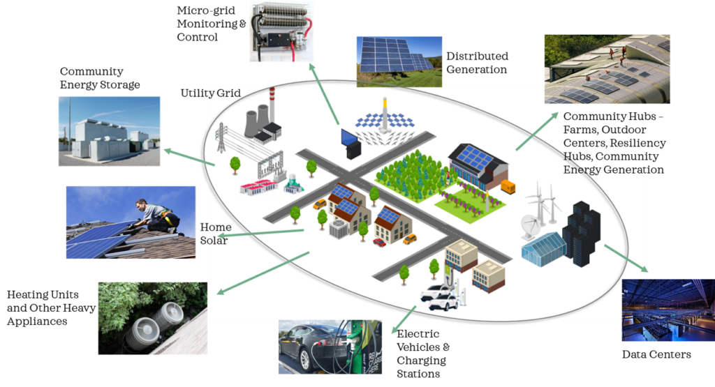 Community Economics for AI Powered Micro-Grid - Microsoft Research