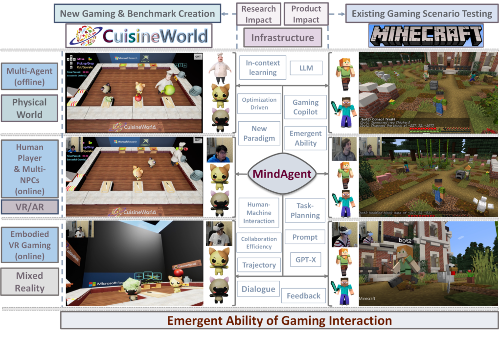 Emergent Interaction Agent - Microsoft Research: Mindagent